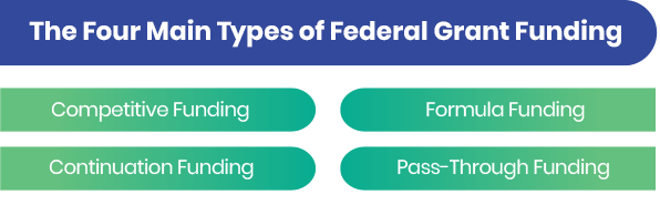A Beginners Guide To The 4 Types Of Federal Grant Funding | AmpliFund